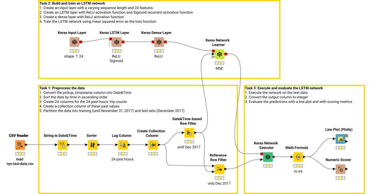 03 Training an LSTM Model - Exercise (Solution) – KNIME Community Hub