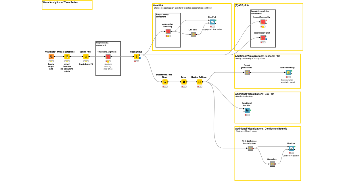 Loading and Exploring Time Series Data – KNIME Community Hub