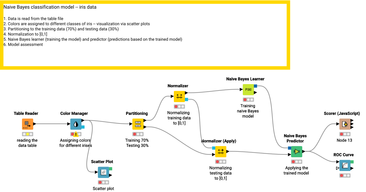 naive bayes iris – KNIME Community Hub