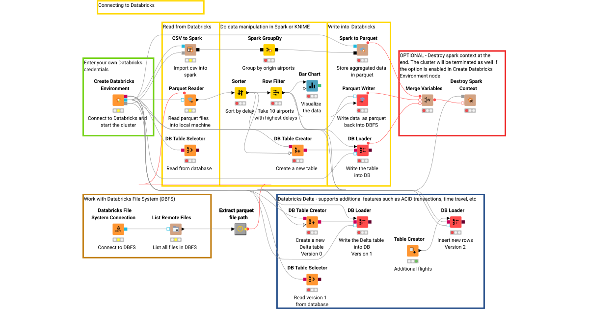 Connecting to Databricks – KNIME Community Hub
