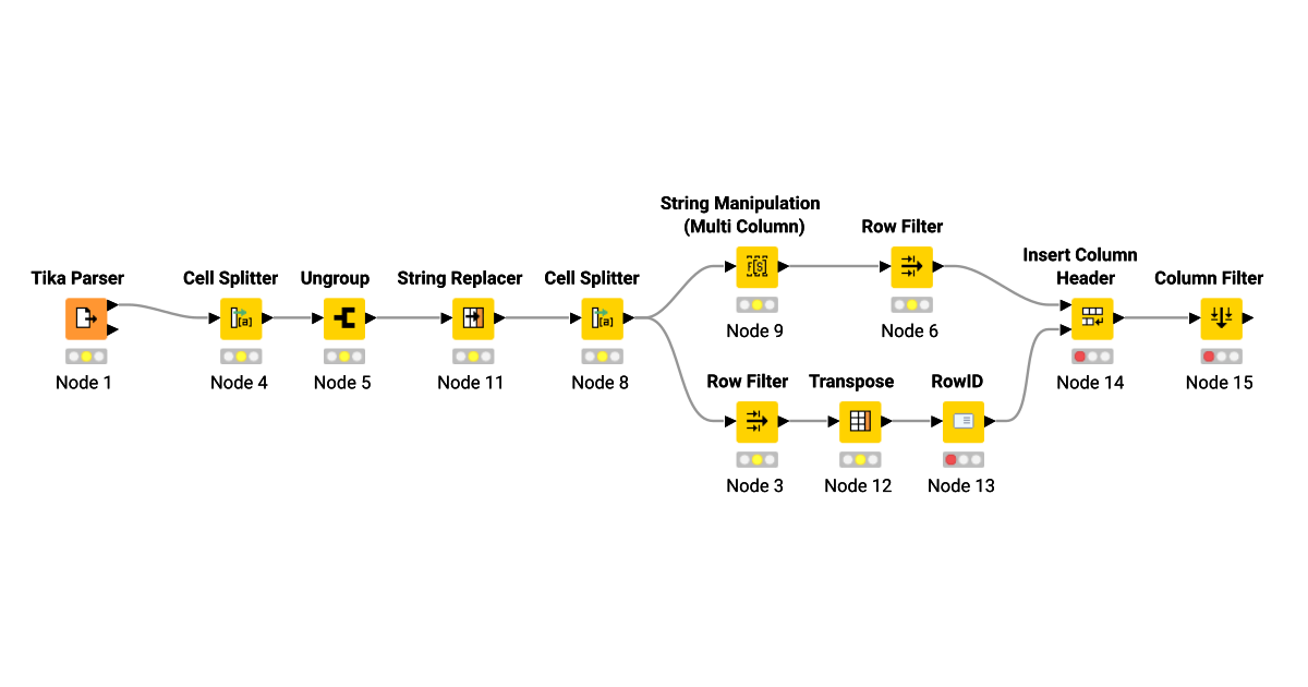 Extracting a Table from a PDF – KNIME Community Hub
