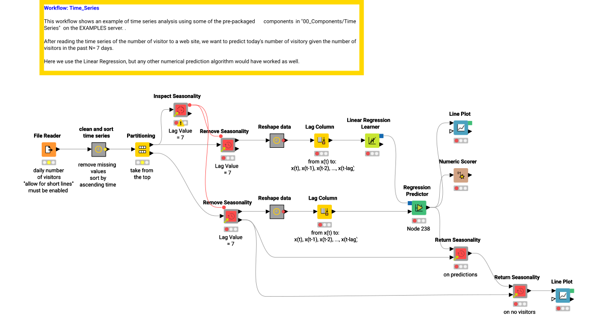 Time Series Analysis with Machine Learning – KNIME Community Hub