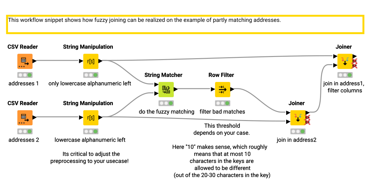 Fuzzy Address Matching – KNIME Community Hub Fuzzy Address Matching – KNIME Community Hub
