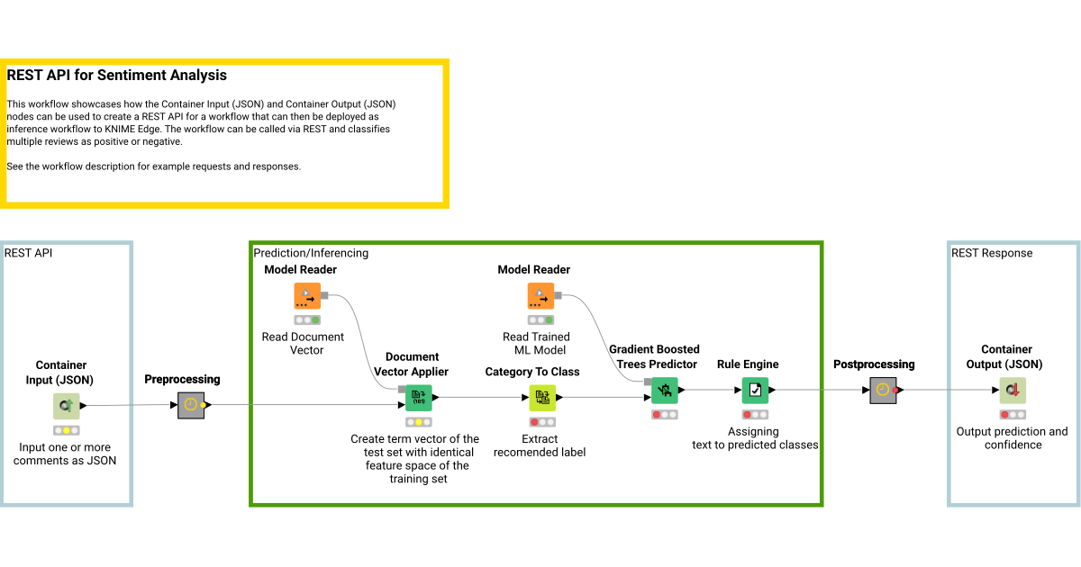 Sentiment Analysis: JSON Input – KNIME Community Hub