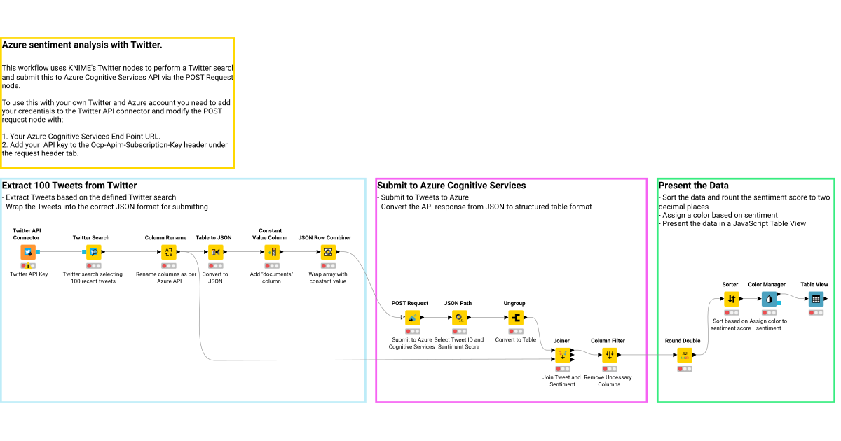 06_Sentiment_with_Azure_for_publish – KNIME Community Hub