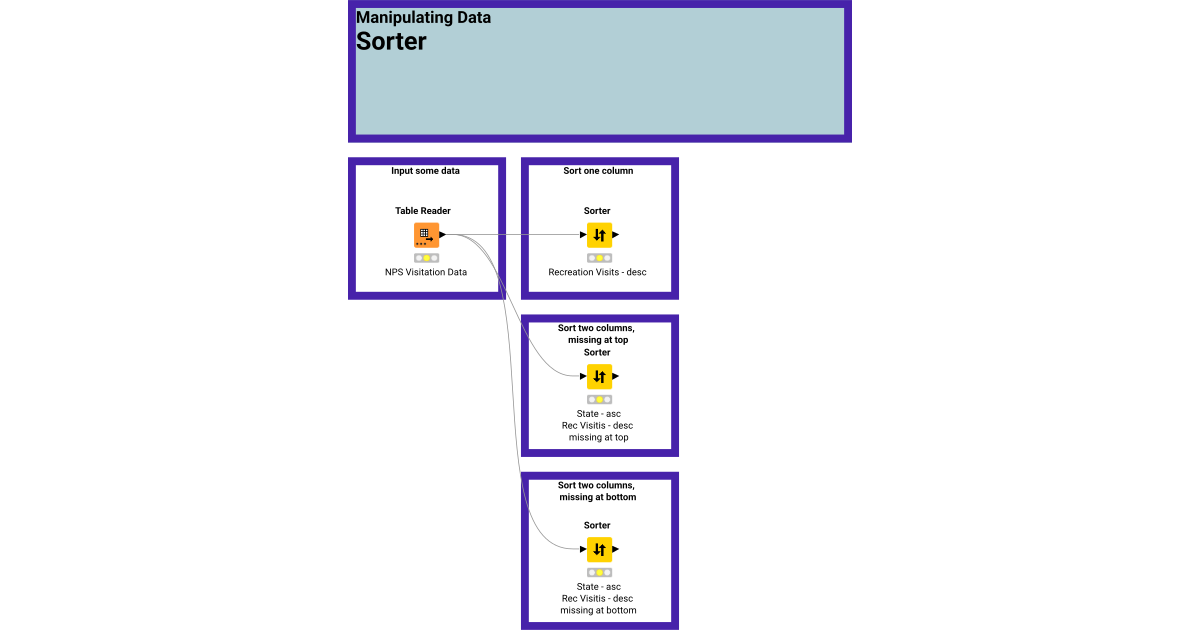 Sorter Example Knime Community Hub 