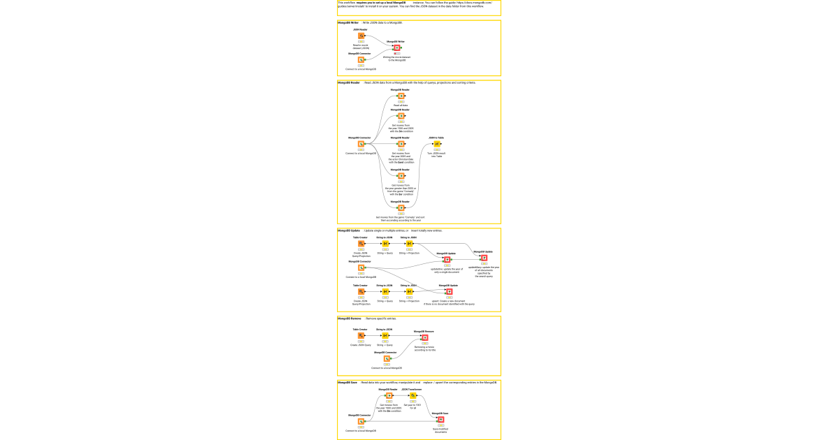 MongoDB Nodes – KNIME Community Hub