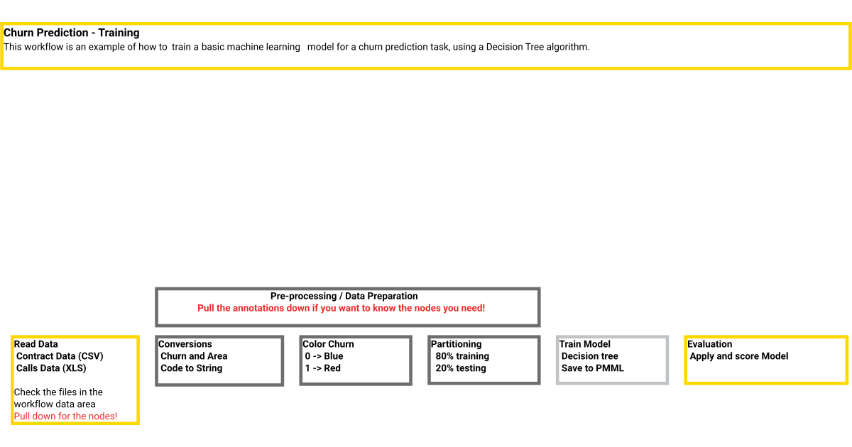 Training a Churn Predictor – KNIME Community Hub