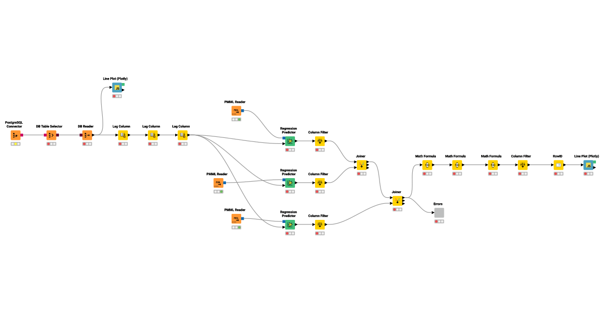 Testing – KNIME Community Hub
