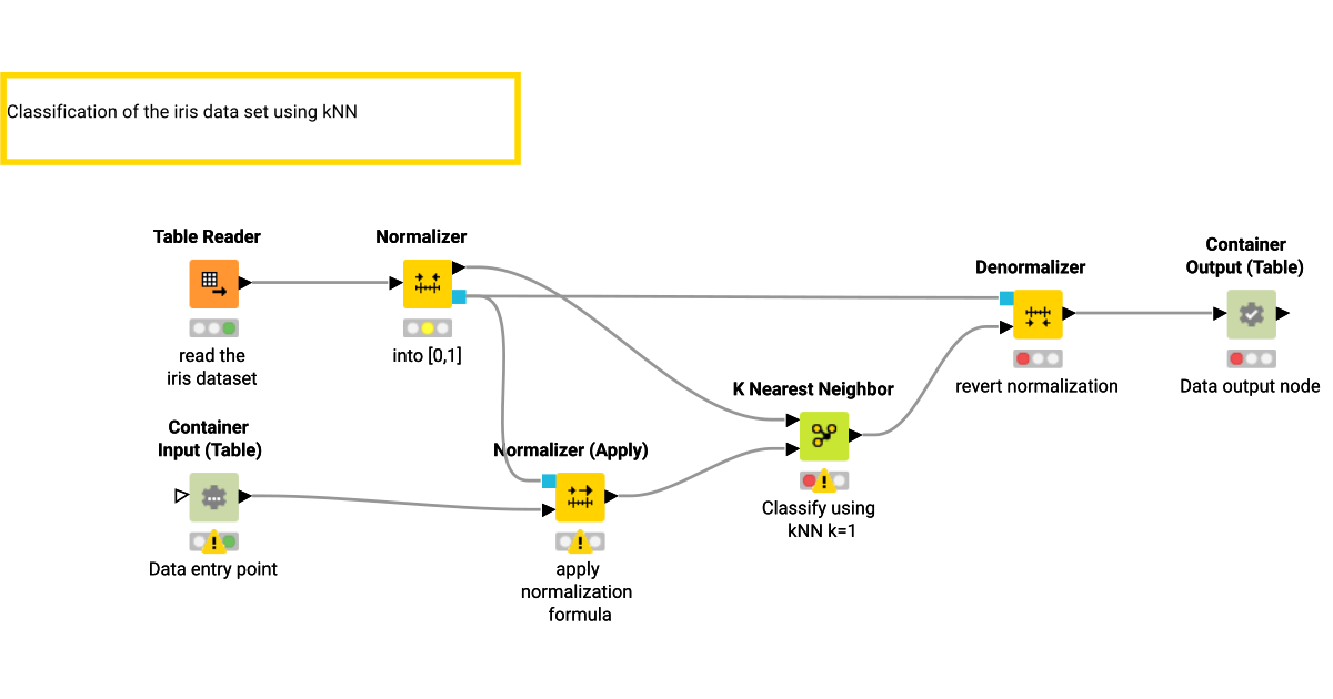 Classification of the iris data using kNN from Jupyter – KNIME Community Hub