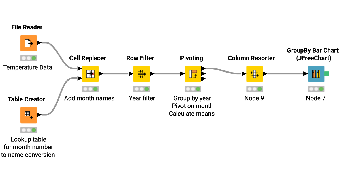 Year Temps Bar chart – KNIME Community Hub