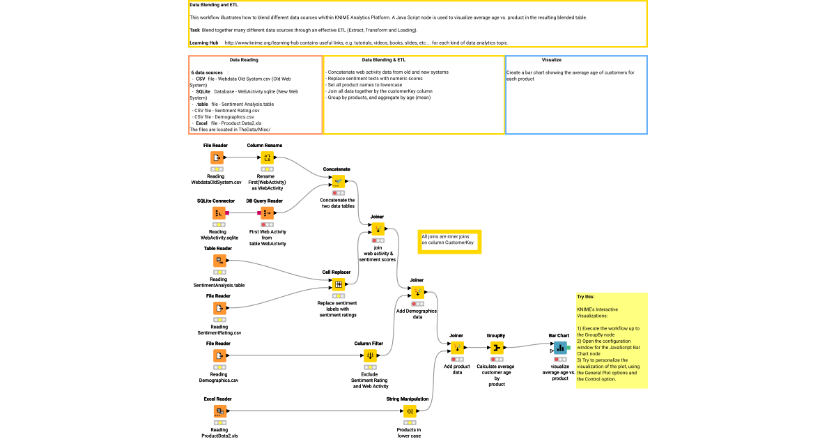 Data Blending and ETL – KNIME Community Hub