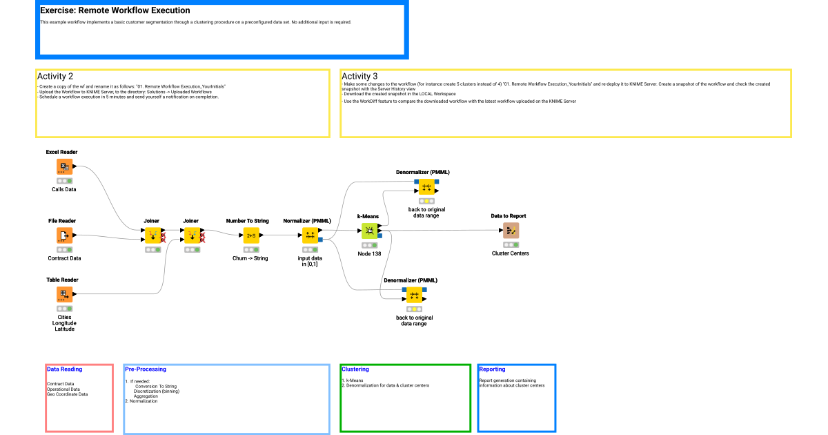 01. Remote Workflow Execution – KNIME Community Hub