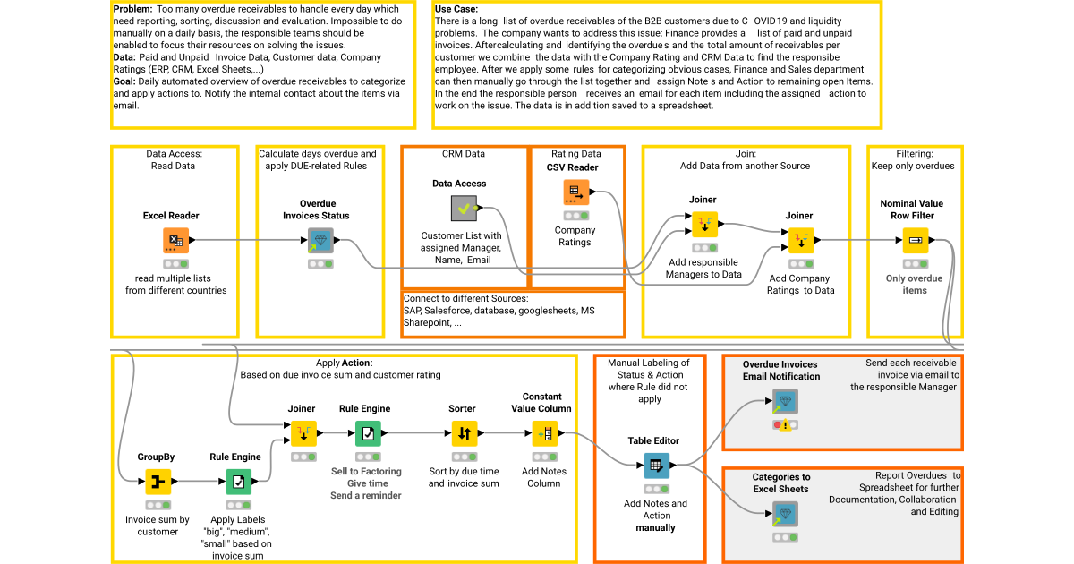 Automated Reporting of Receivables – KNIME Community Hub