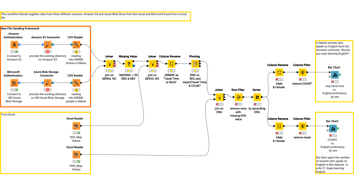 Will They Blend? Amazon S3 meets MS Blob Storage plus Excel – KNIME Community Hub