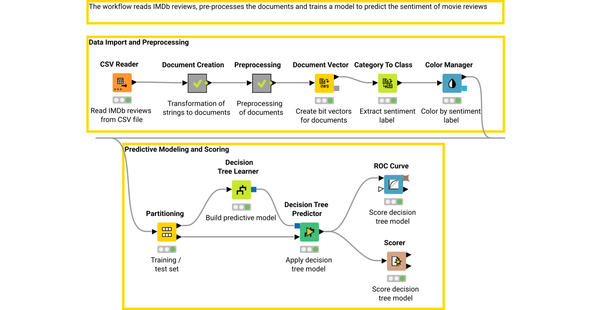 Sentiment Analysis (Classification) of Documents – KNIME Community Hub