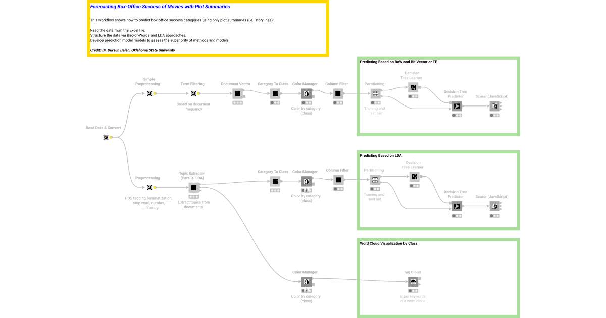 Forecasting Box-Office Success of Movies with Plot Summaries – KNIME ...