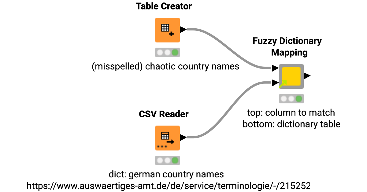 Fuzzy Dictionary Mapping Example – KNIME Community Hub