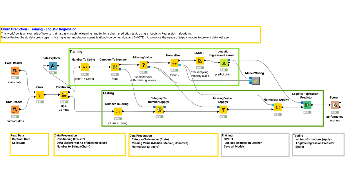 Four basic steps in Data Preparation before Training a Churn Predictor – KNIME Community Hub