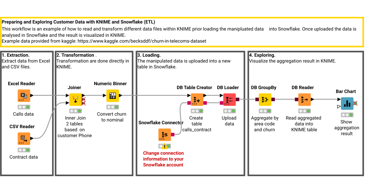 Preparing and Exploring Customer Data with KNIME and Snowflake (ETL ...