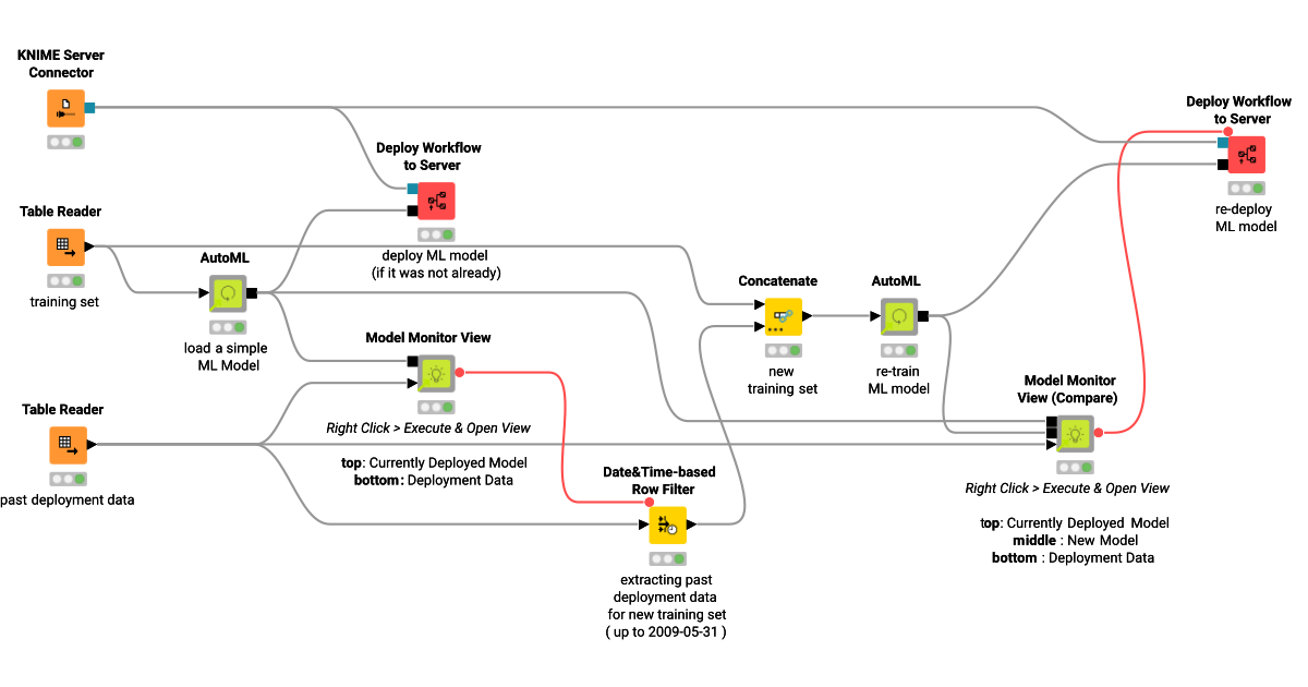 Model Monitoring with Integrated Deployment – KNIME Community Hub