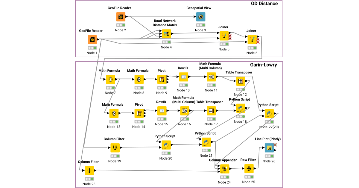 Case10-Implementing the Garin-Lowry Model in a Hypothetical City – KNIME Community Hub