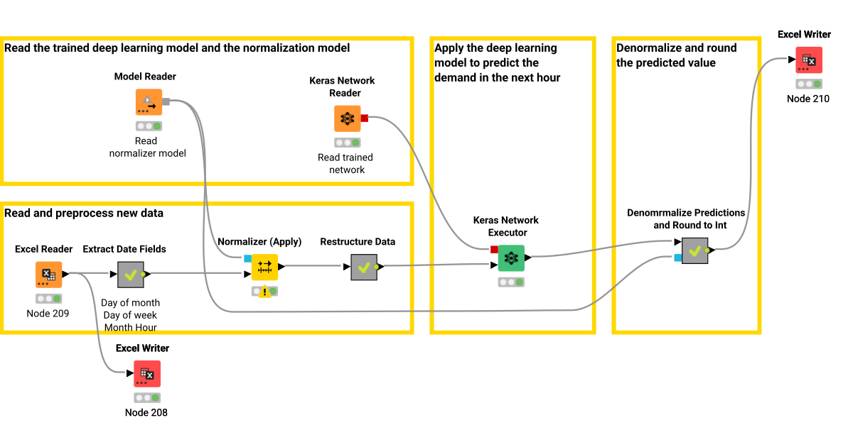 Multivariate Time Series Analysis with an RNN - Deployment – KNIME ...