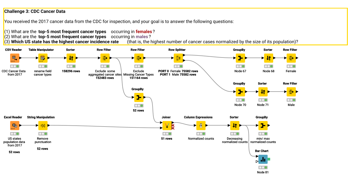 Challenge 3 - CDC Cancer Data AV – KNIME Community Hub