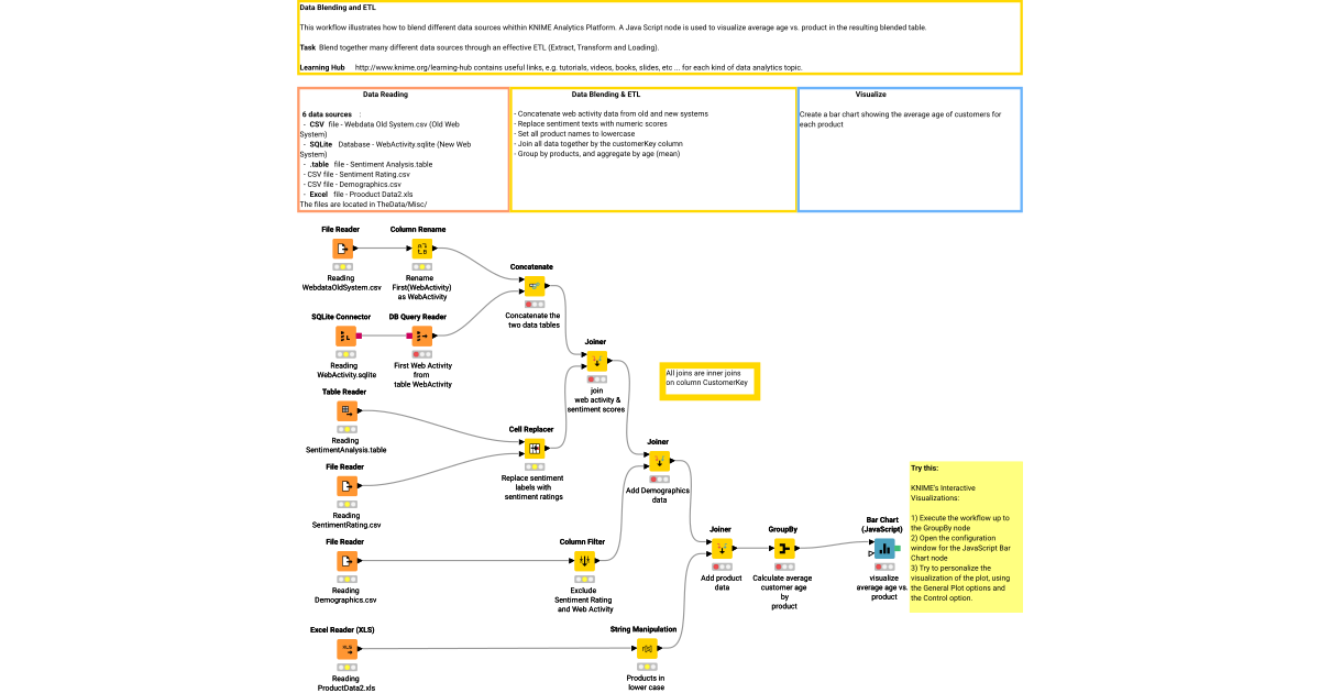 Data Blending and ETL – KNIME Community Hub