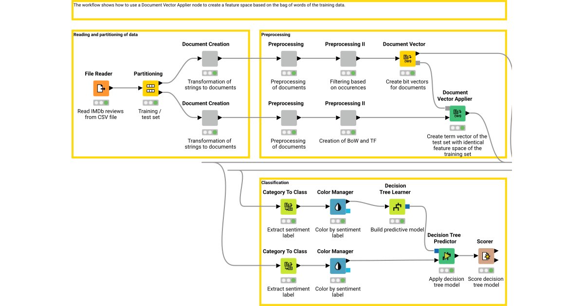 Sentiment Analysis of Documents using Document Vector Adapter – KNIME ...