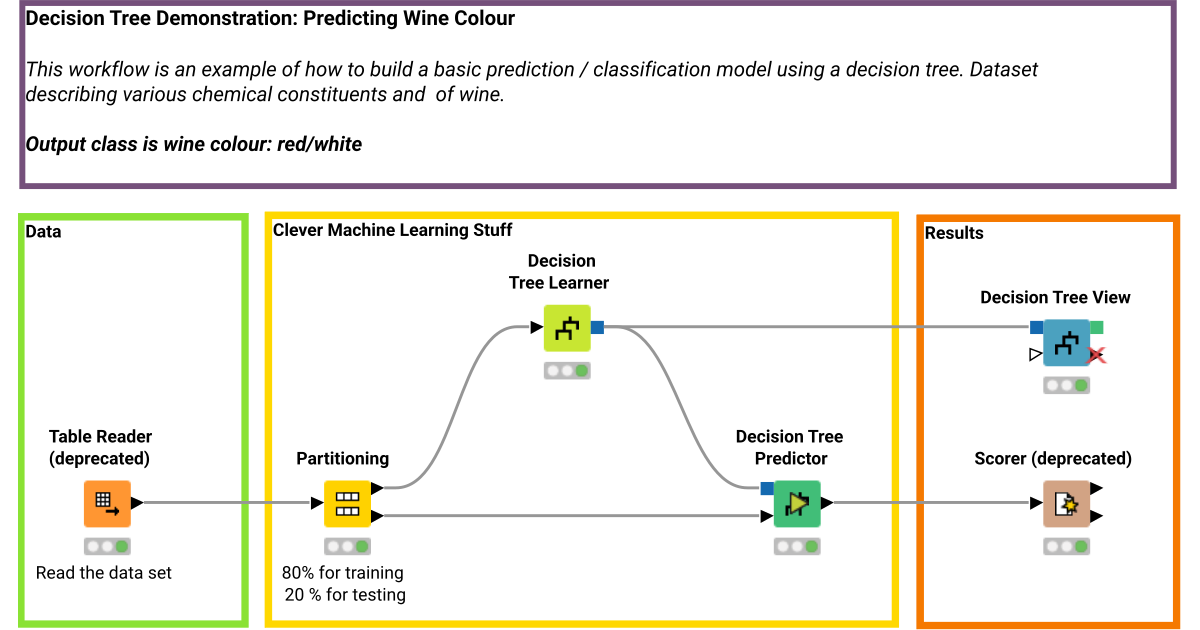 Training a Decision Tree – KNIME Community Hub