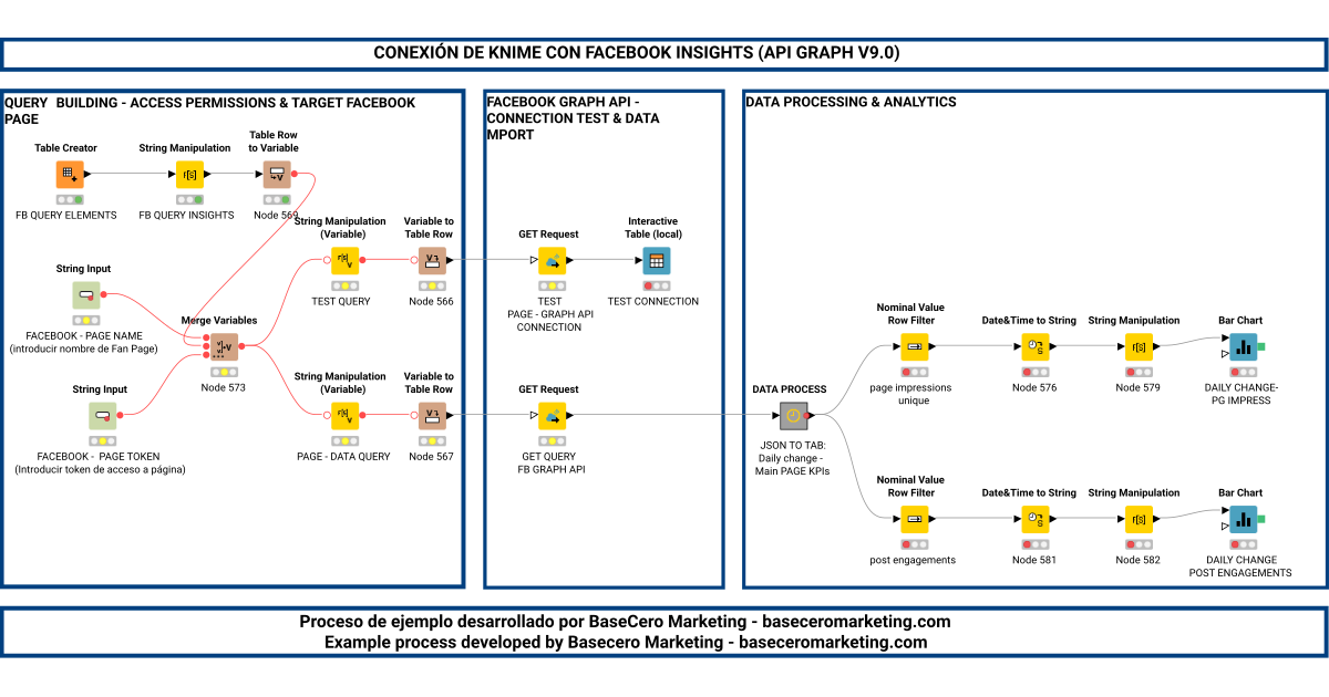 Connecting Knime With Facebook Api Graph Knime Community Hub