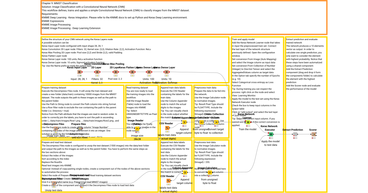 Image_Classification_MNIST_Solution – KNIME Community Hub