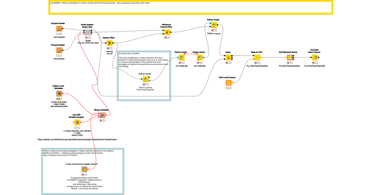 Use Knime Python And Sklearn To Build A Model With Extratreesclassifier Also Preparing Mixed