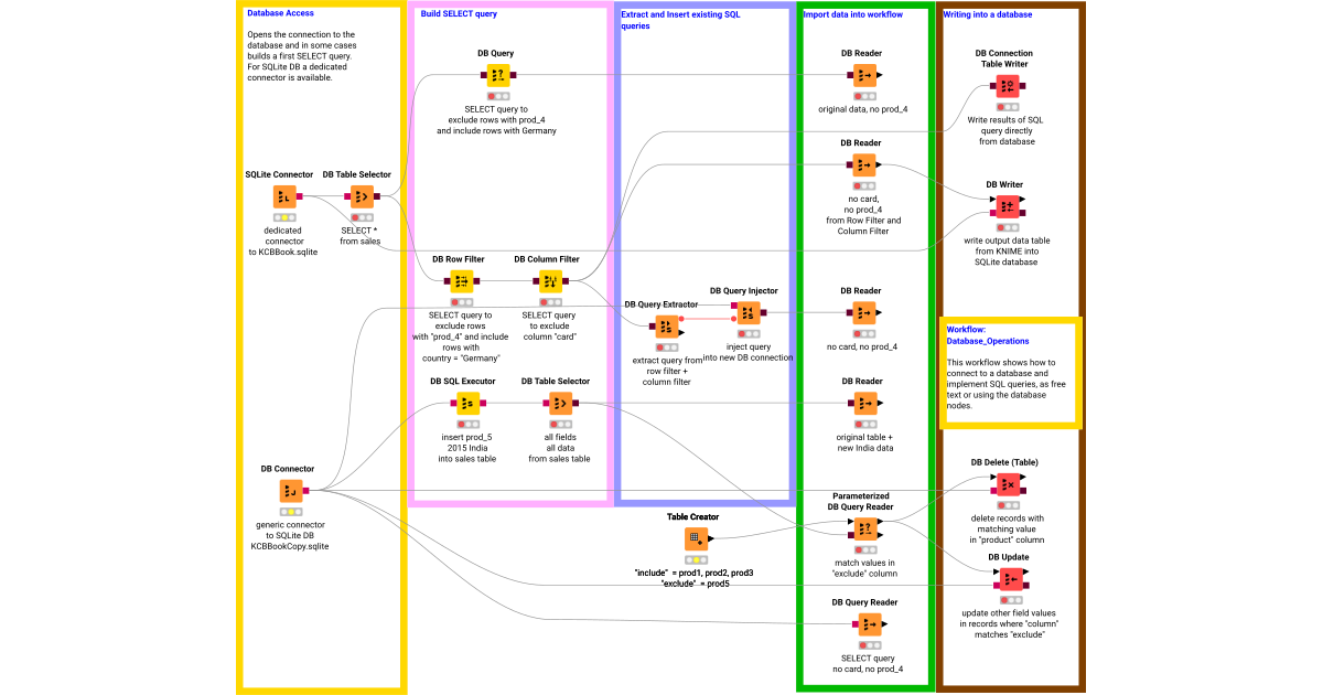 Database Operations – KNIME Community Hub