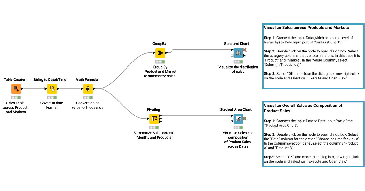Explore Sunburst and Stacked Area Chart – KNIME Community Hub