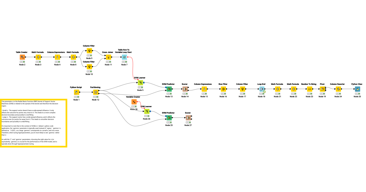 SVM_Workflow_γ and σ fine-tuning – KNIME Community Hub
