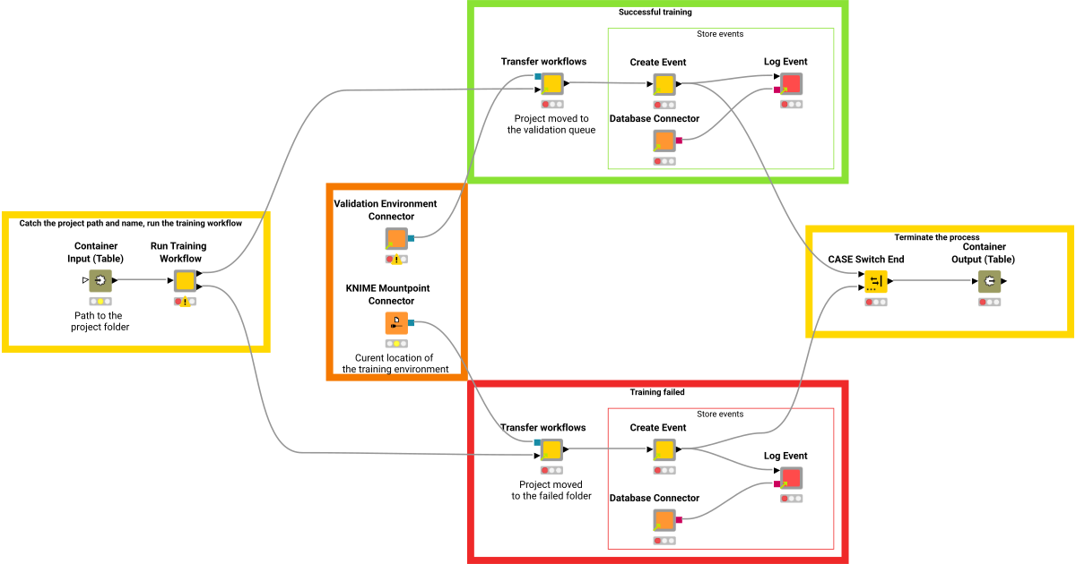Training Controller – KNIME Community Hub