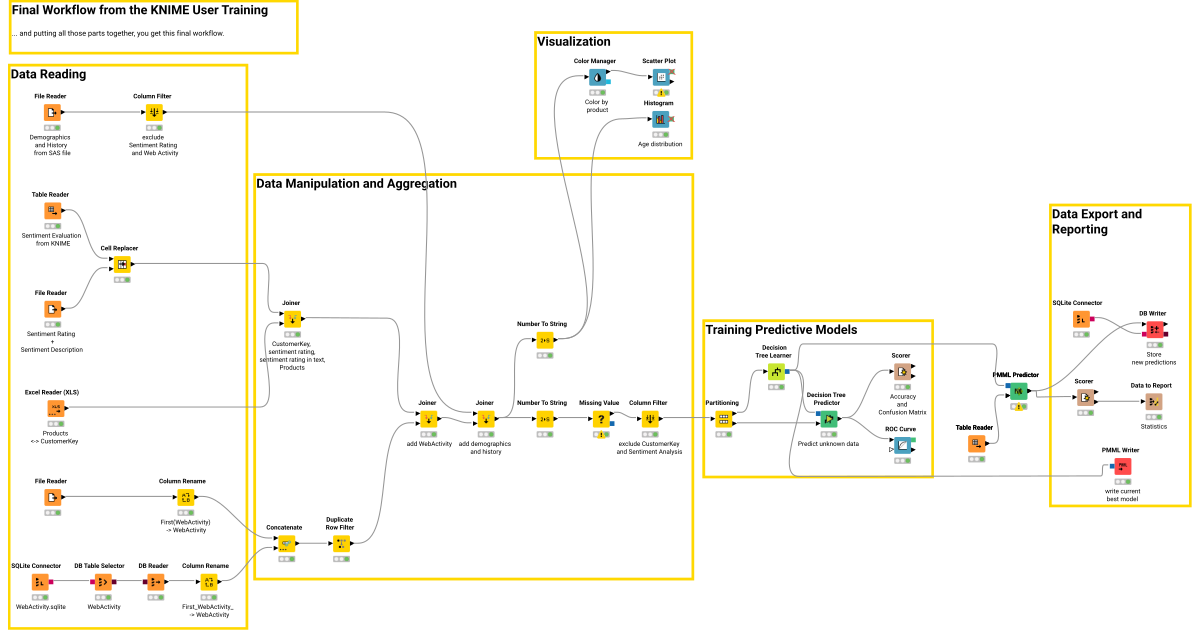 Final Workflow – KNIME Community Hub