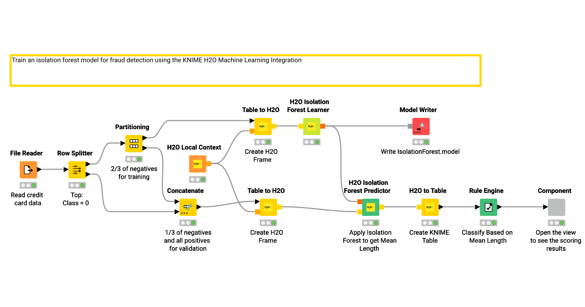 Isolation Forest For Fraud Detection Model Training Knime Community Hub