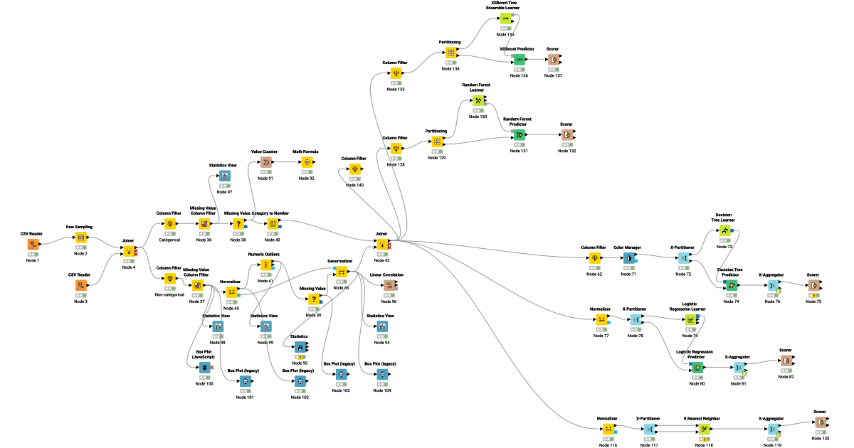 Cross validation and Ensemble Learning – KNIME Community Hub