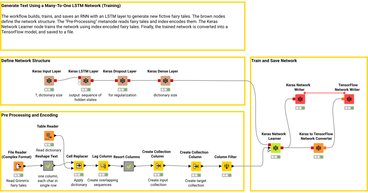 Generate Text Using a Many-To-One LSTM Network (Training) – KNIME ...