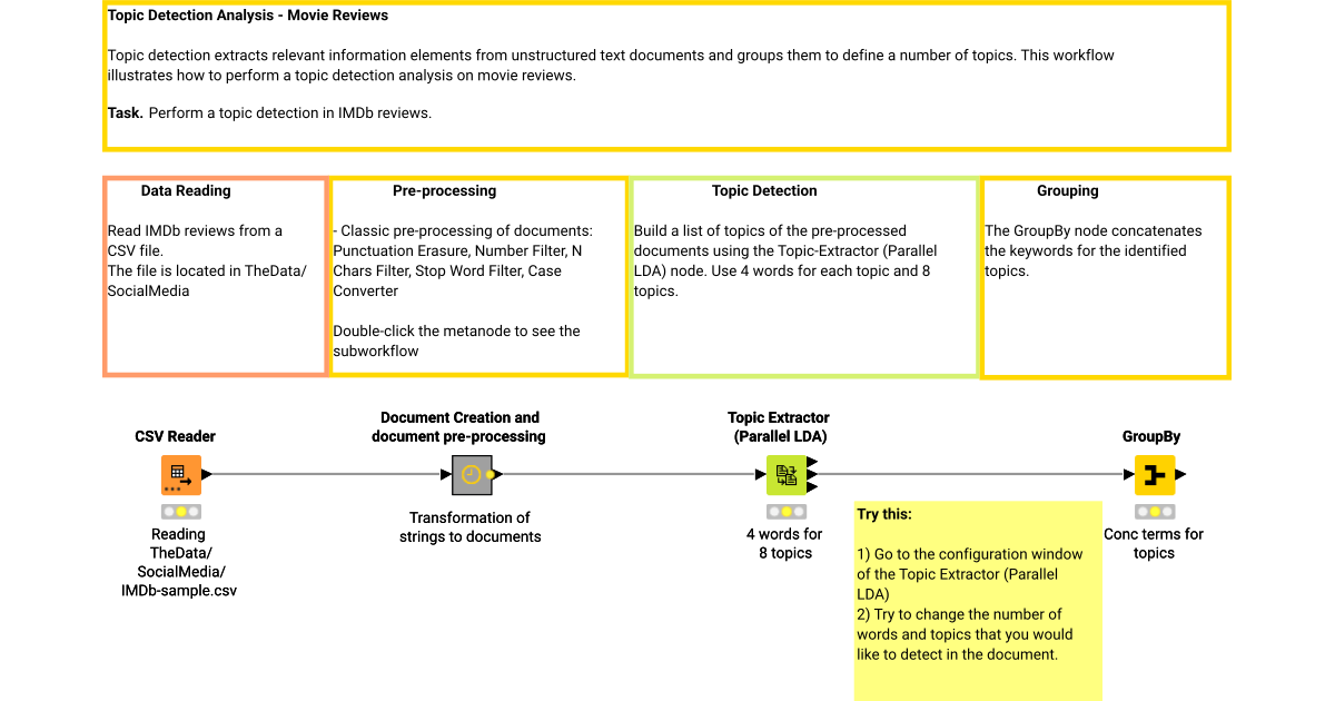 Sentiment Analysis (Classification) of Documents – KNIME Community Hub