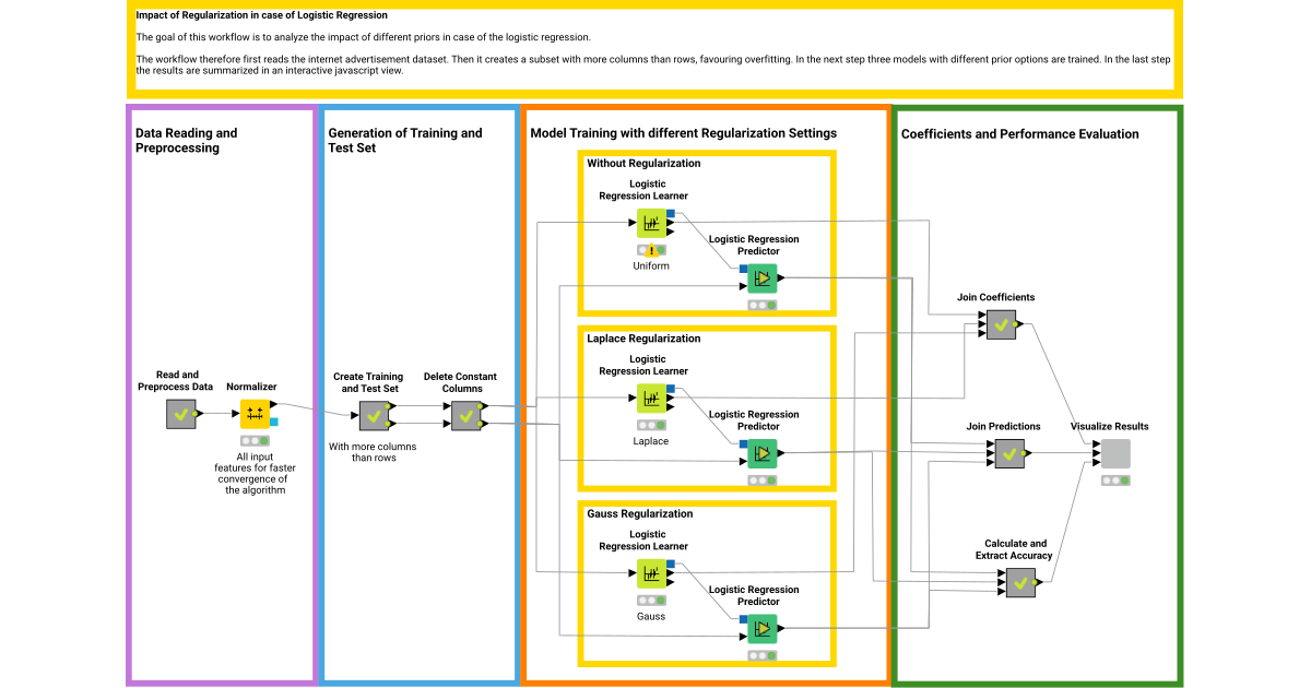 Impact of Regularization in case of Logistic Regression – KNIME ... Impact of Regularization in case of Logistic Regression – KNIME ...