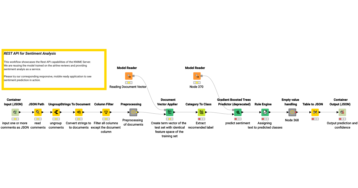 REST API for Sentiment Analysis – KNIME Community Hub