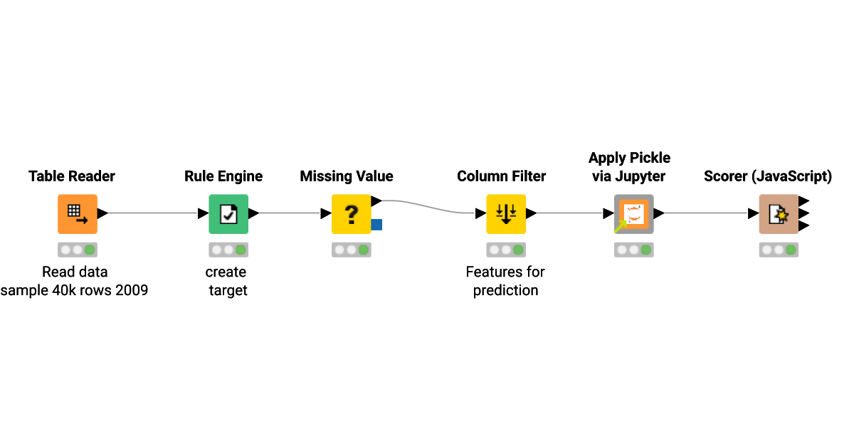 Using an Sklearn Model stored via Pickle and Jupyter Notebook – KNIME Community Hub