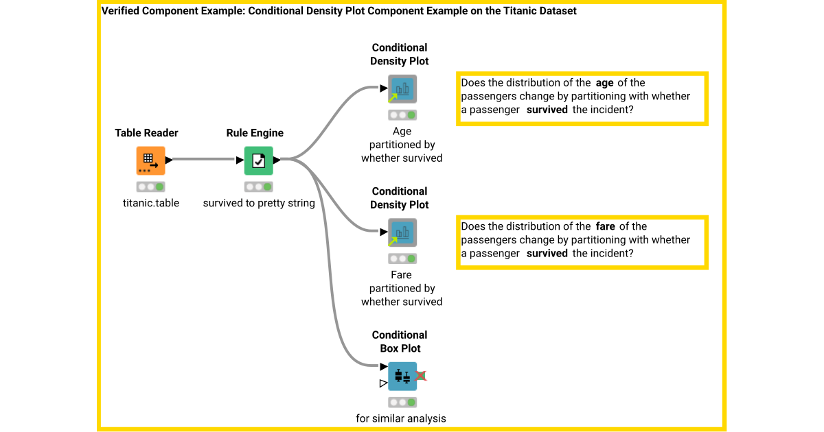 Conditional Density Plot Component Example on the Titanic Dataset – KNIME Community Hub
