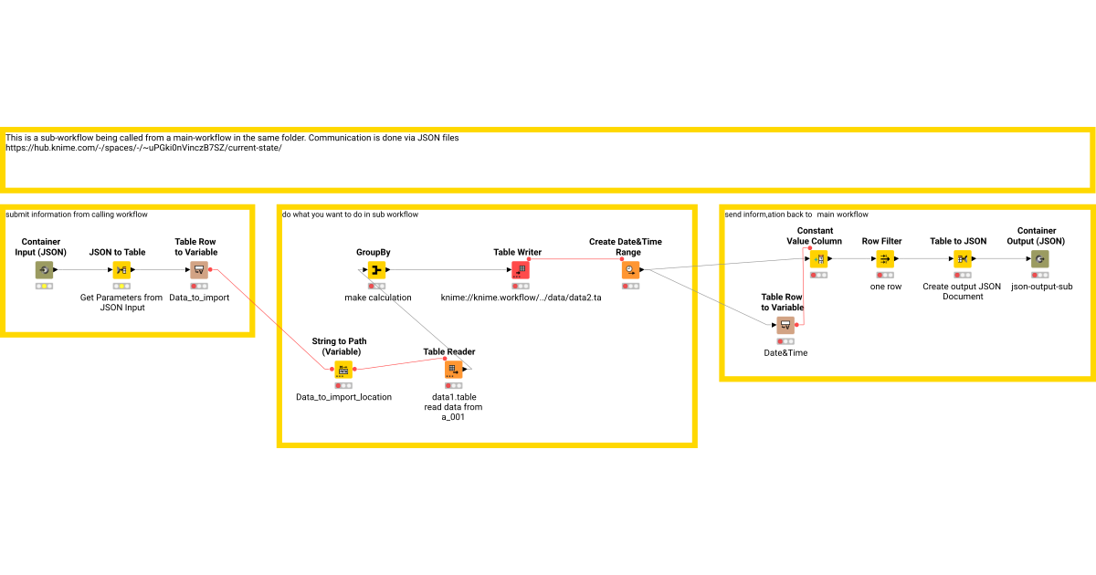 this is the sub workflow for the main workflow – KNIME Community Hub this is the sub workflow for the main workflow – KNIME Community Hub