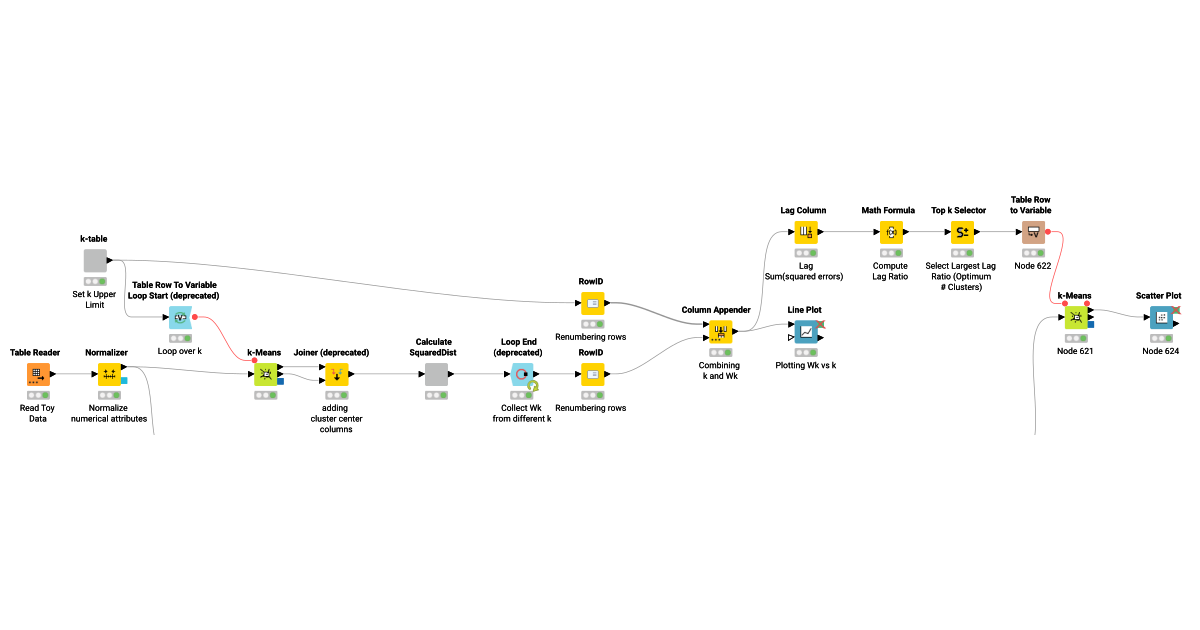 Elbow Method – KNIME Community Hub