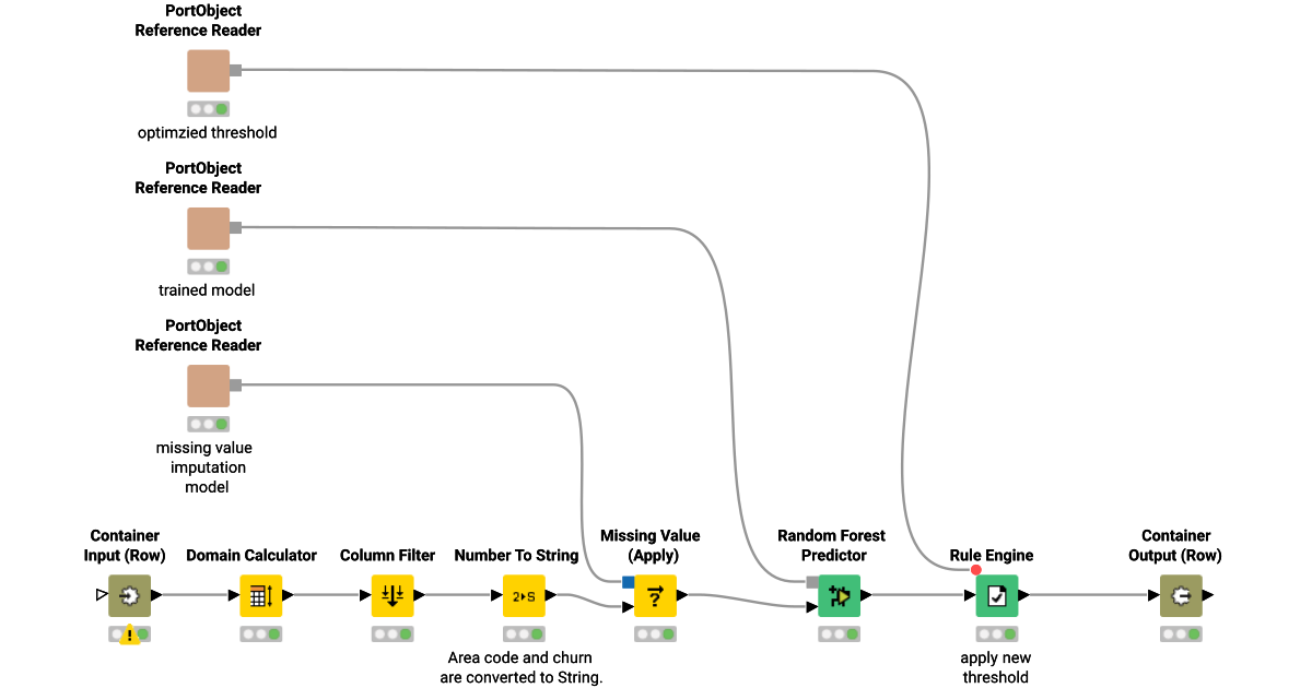 Production Workflow with Integrated Deployment – KNIME Community Hub